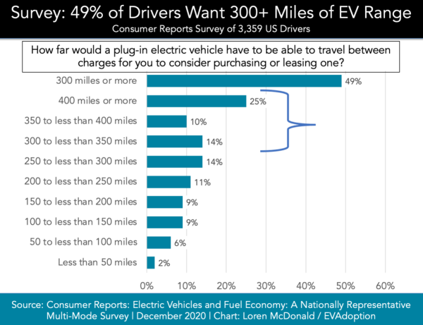 Electric Vehicles By the Numbers: Past, Present and the Future. - ACDI