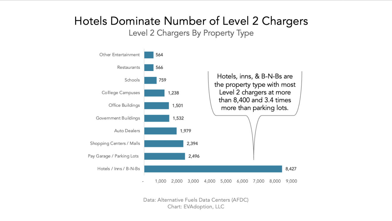 Electric Charging By the Numbers – ACDI